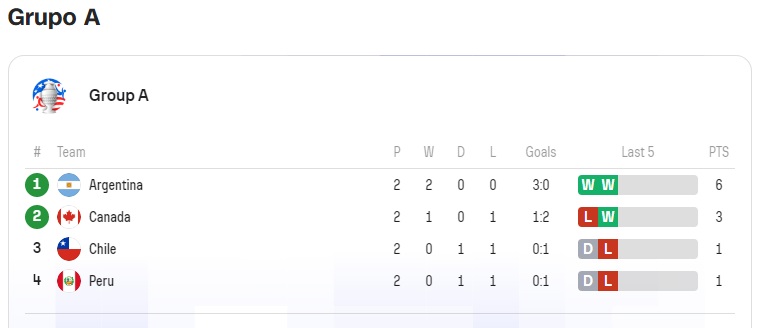 Copa América 2024: confira a classificação dos grupos - Portal do ...